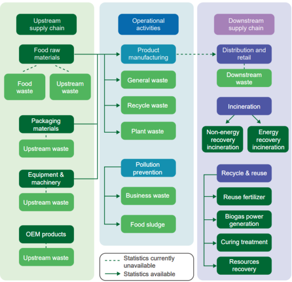 Taisun Enterprise’s Waste Disposal Flow Chart – 泰山企業股份有限公司