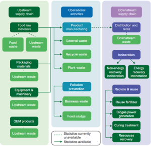 Taisun Enterprise’s Waste Disposal Flow Chart – 泰山企業股份有限公司